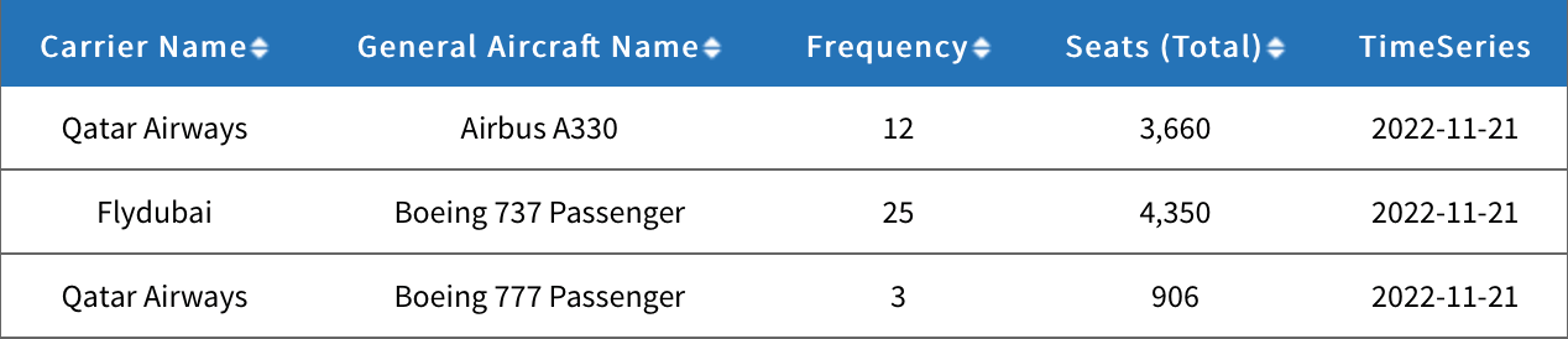 Unique Opportunities for Airlines & Airports Ahead of the 2022 FIFA ...