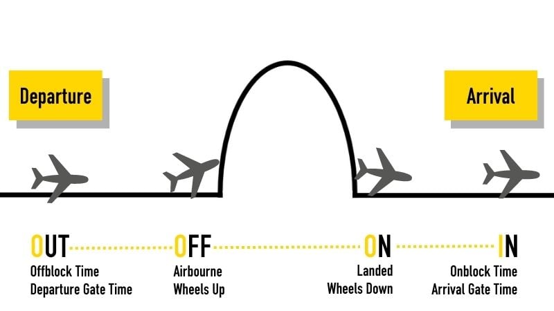 Flight Status Data An Insiders Guide Oag 3291