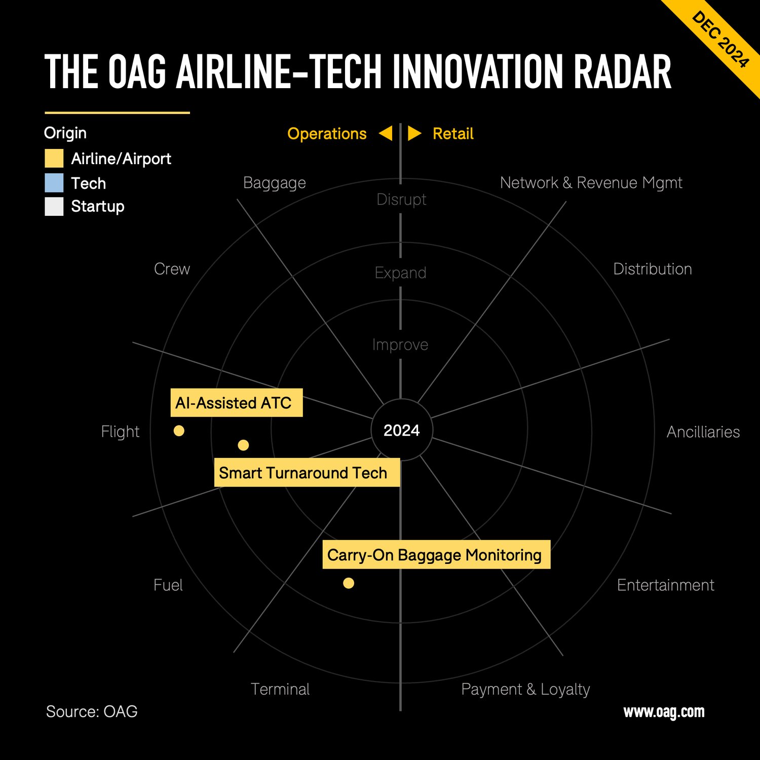 A Review of 2024's Top Airline-Tech Innovations | Future of Travel | OAG