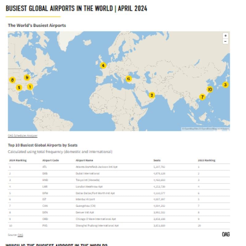 Busiest Flight Routes in the World | Busiest Air Routes | OAG