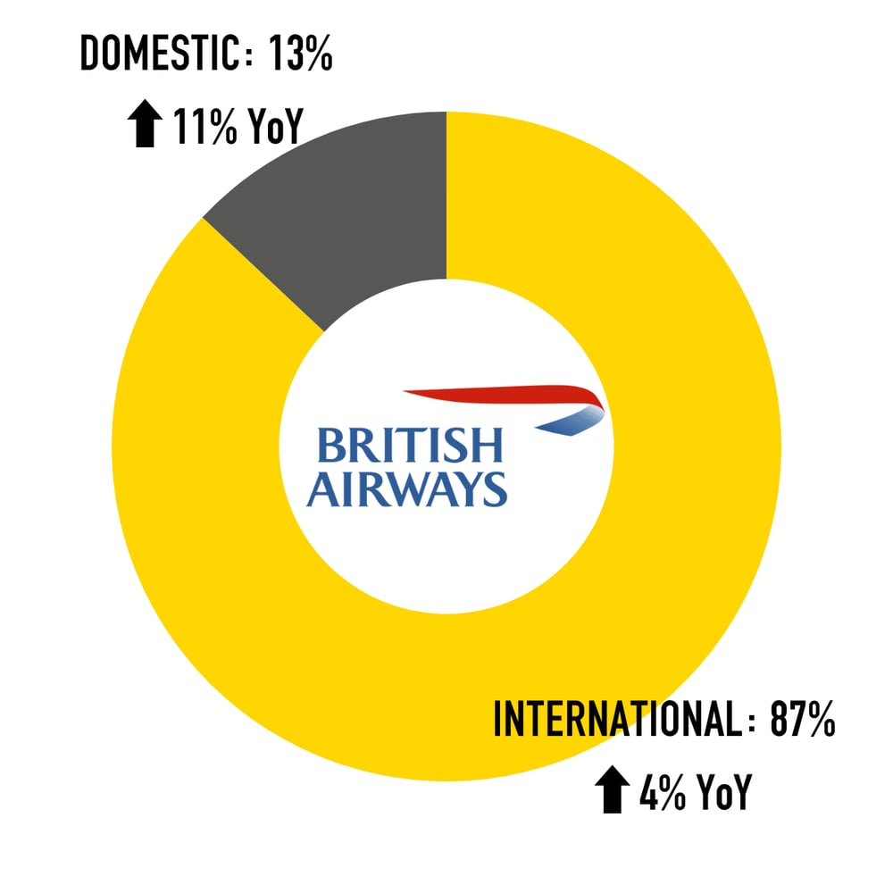 British Airways Performance in Statistics | OAG