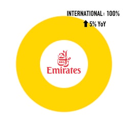 Emirates Performance in Statistics | OAG