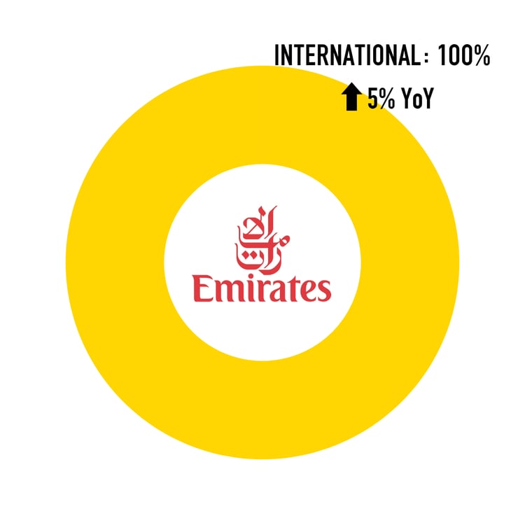 Emirates Performance in Statistics | OAG