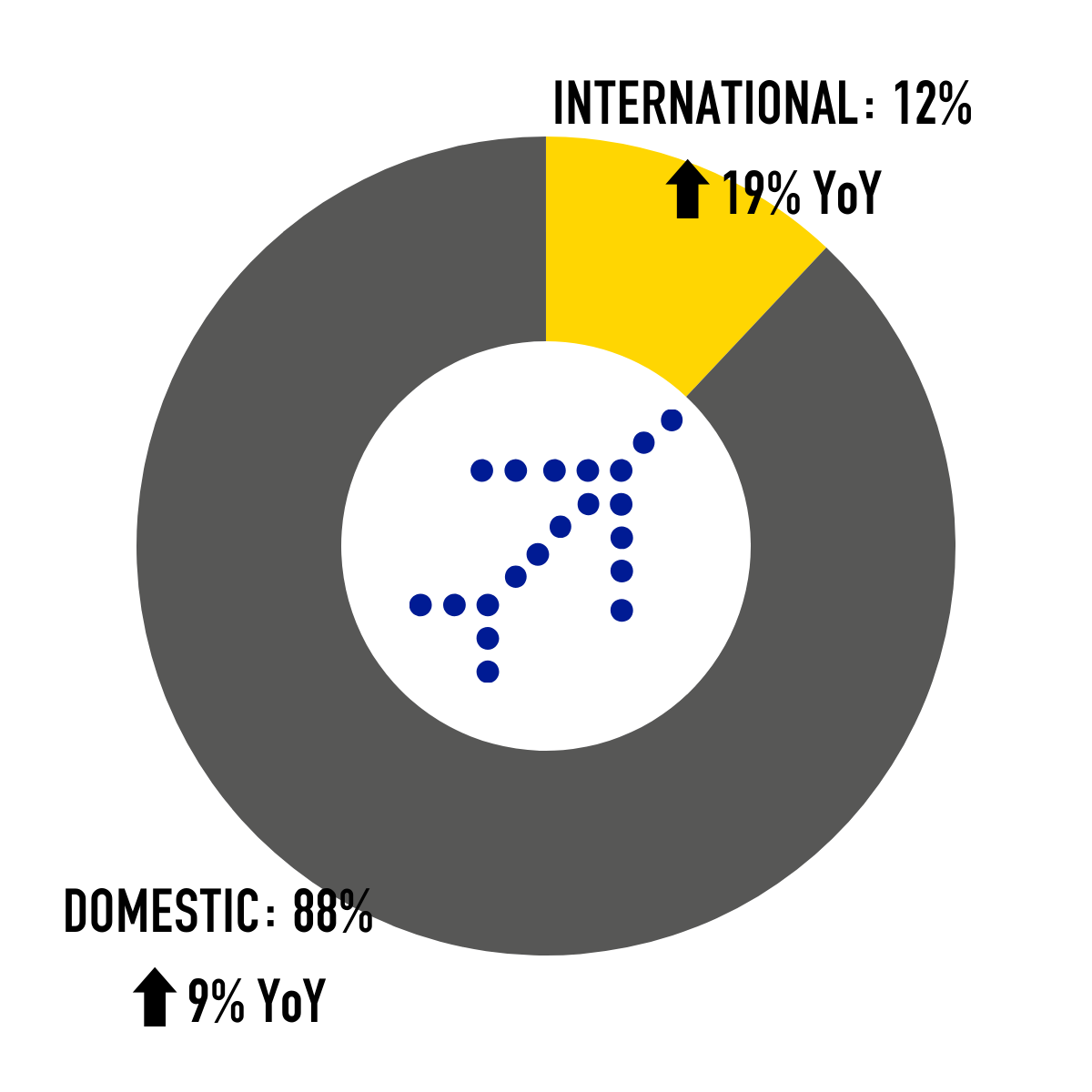 IndiGo Performance in Statistics | OAG