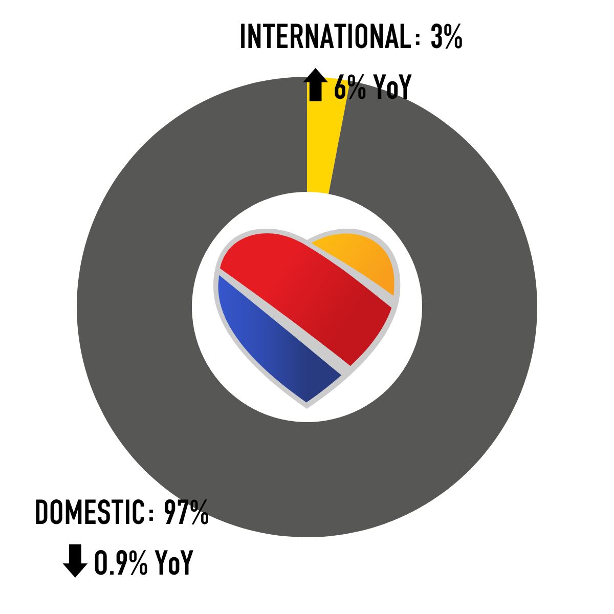 Southwest Performance in Statistics | OAG