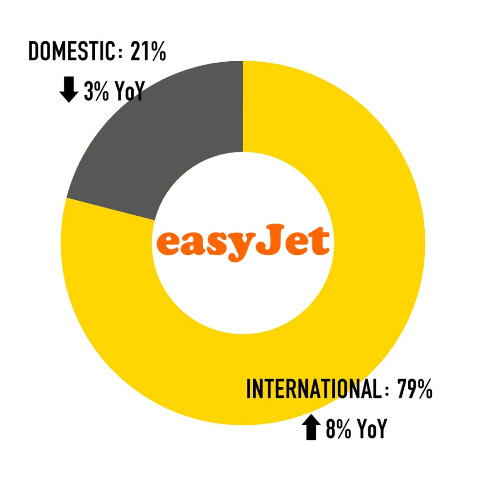 easyJet Performance in Statistics | OAG