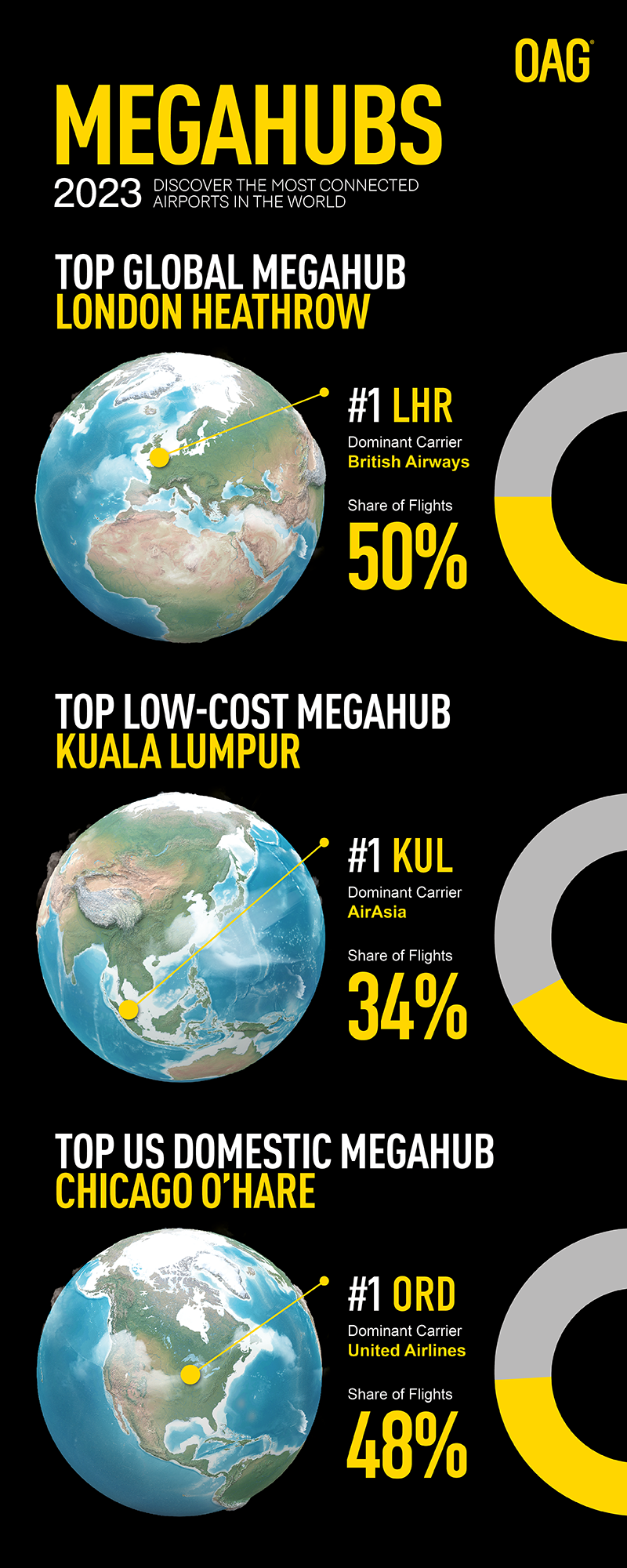Exploring Airport Megahubs in 2023 | Infographics | OAG