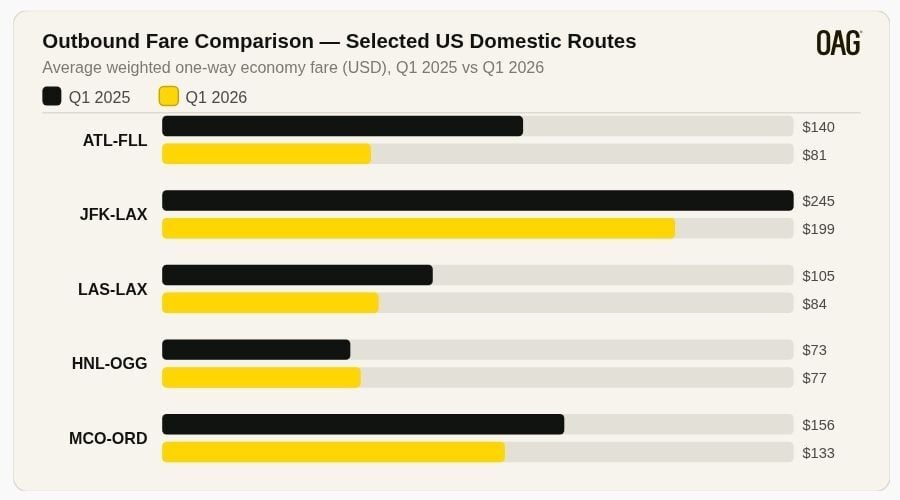 US Airfares in Q1 2026: What the Data Shows about US Airfare Increases
