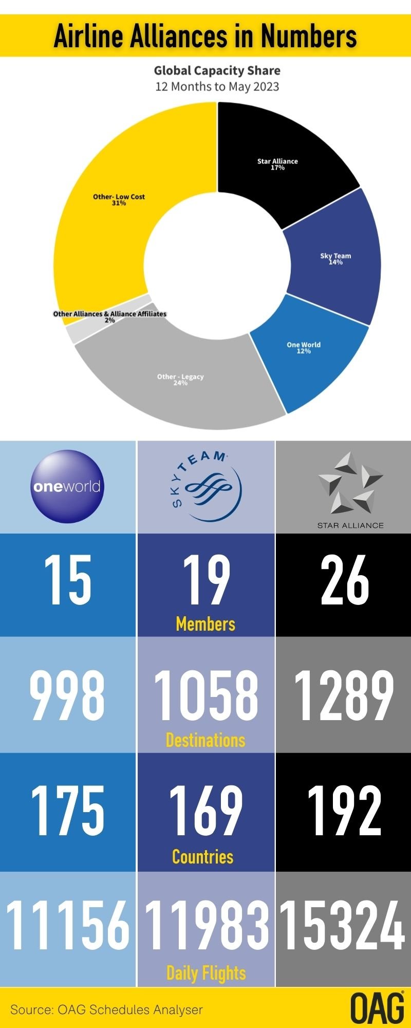 What's Next For Airline Alliances And Partnerships? | Airlines | OAG