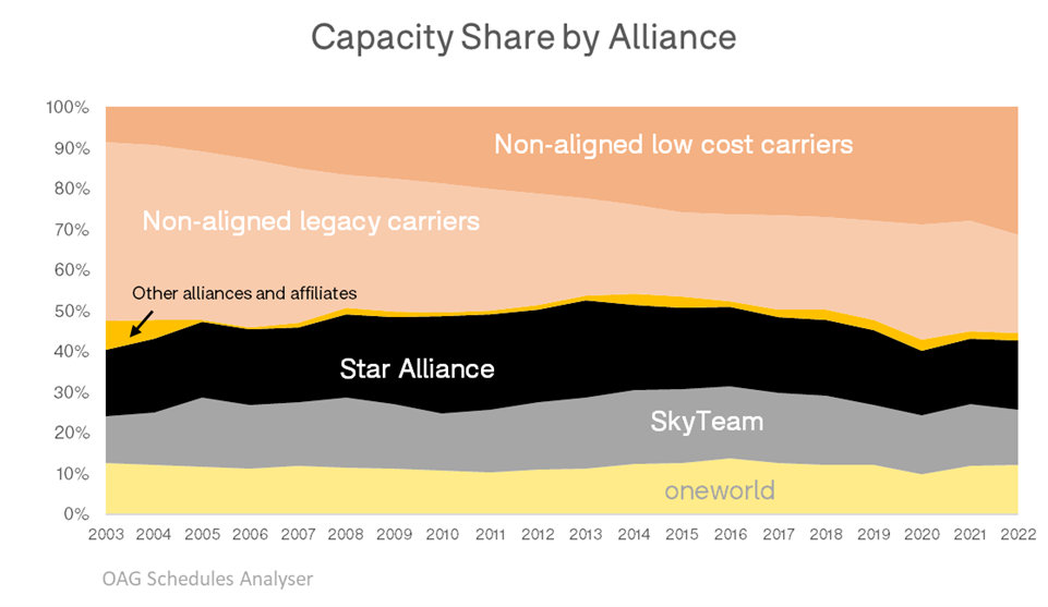 What's Next For Airline Alliances And Partnerships? | Airlines | OAG