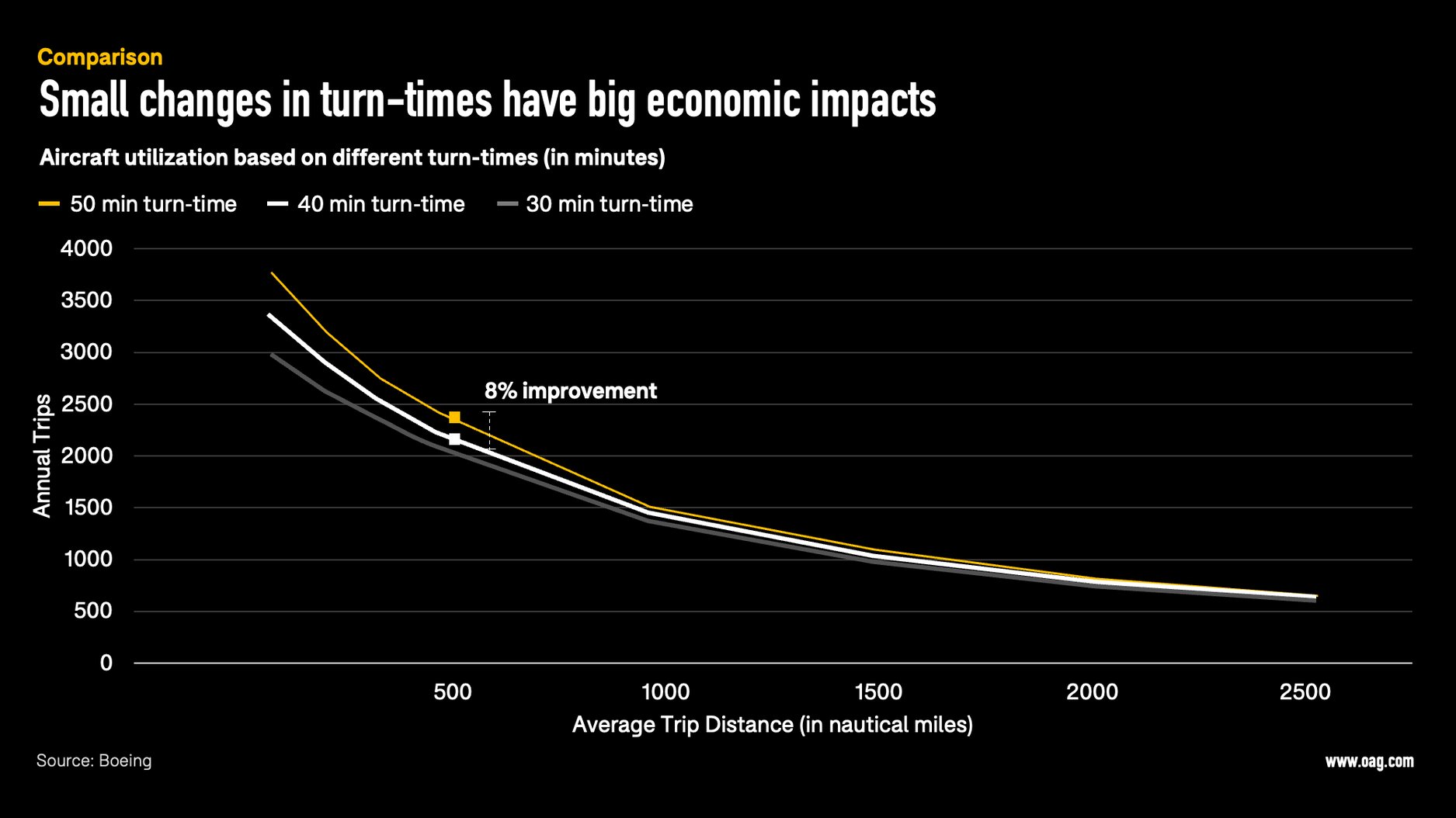 Turnaround Times in Aviation | Travel Tech | OAG