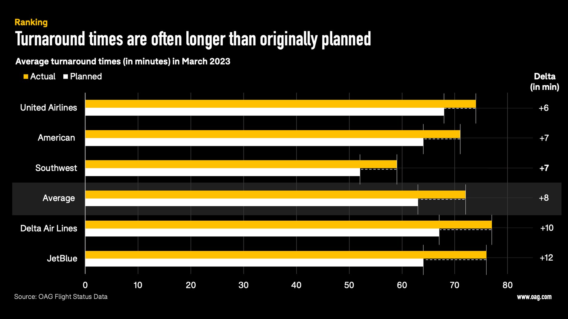 Turnaround Times in Aviation | Travel Tech | OAG