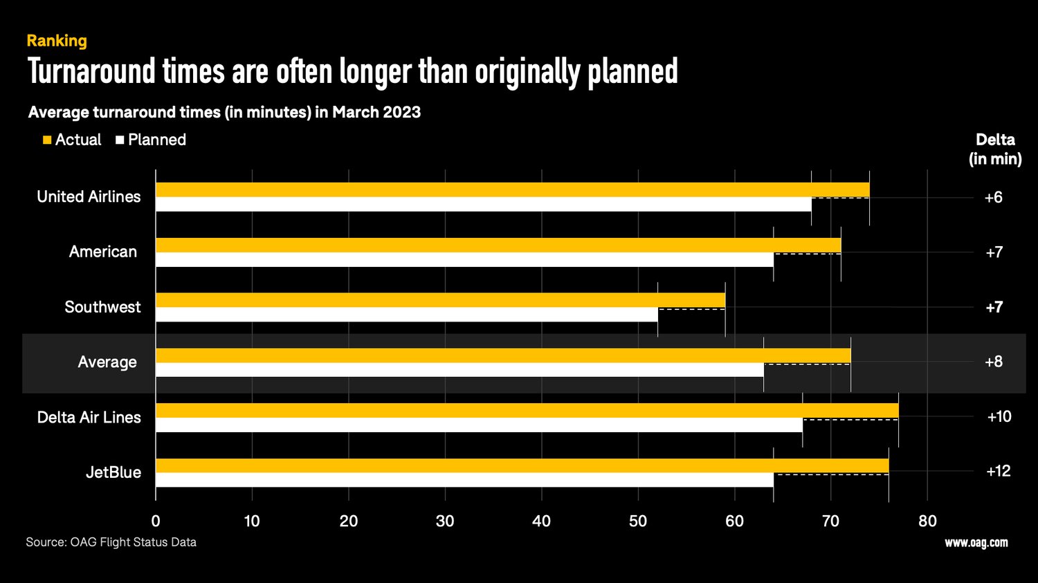 Turnaround Times in Aviation | Travel Tech | OAG