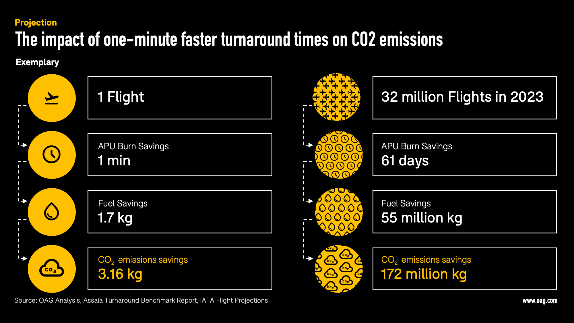 Turnaround Times in Aviation | Travel Tech | OAG