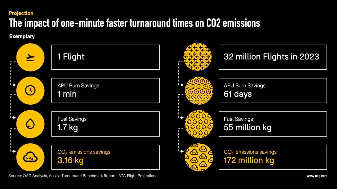 Turnaround Times in Aviation | Travel Tech | OAG