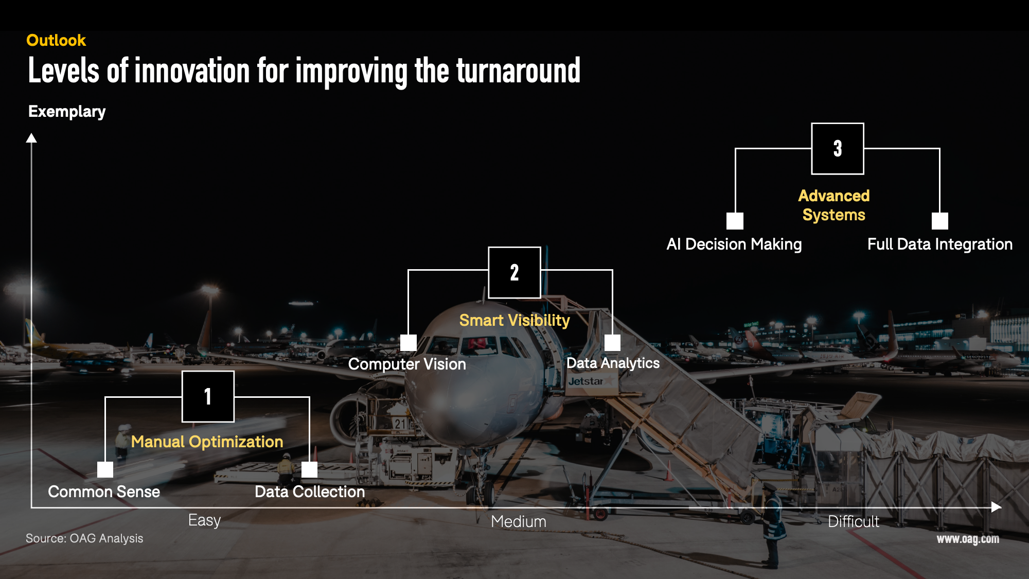 Turnaround Times in Aviation | Travel Tech | OAG