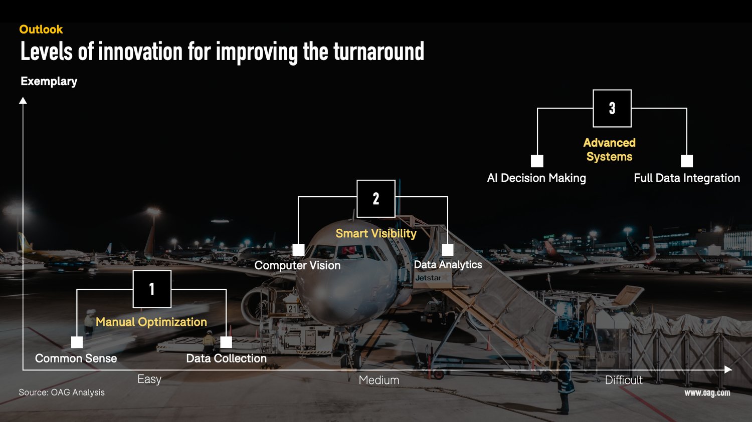 Turnaround Times in Aviation | Travel Tech | OAG