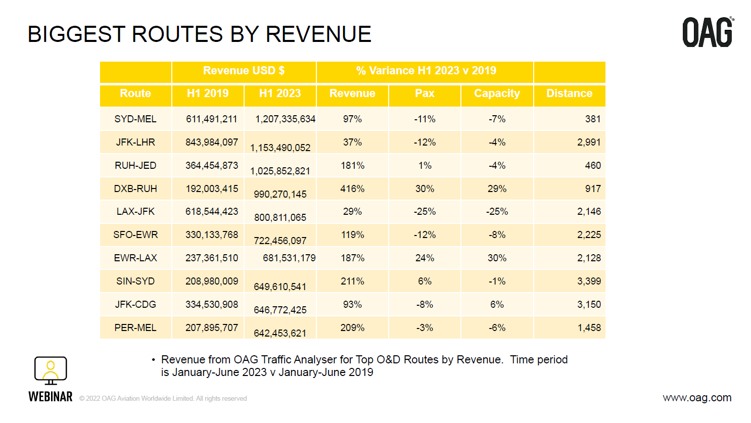 Routes & Revenue: The Path To Profitability | Aviation Webinar | OAG