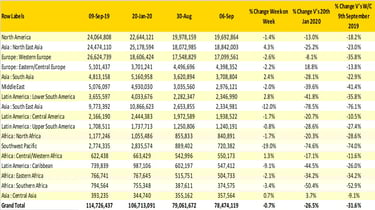 Airline Capacity Softens Around the World