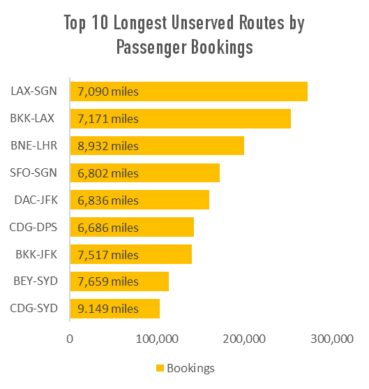 The World’s Longest Unserved Routes