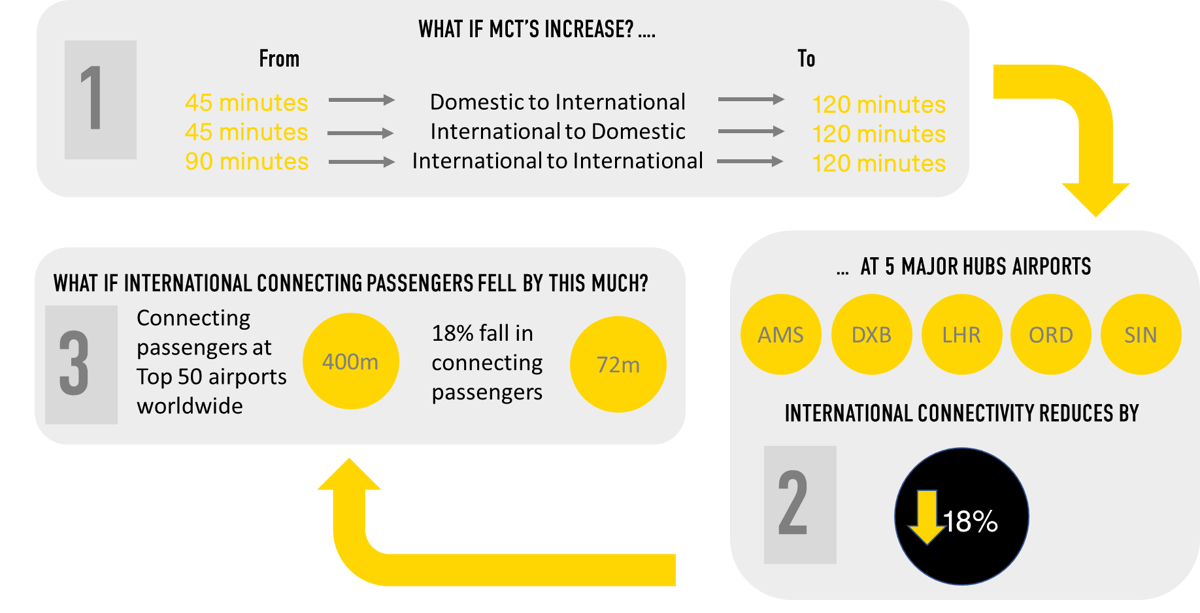 MCTs: Longer Connecting Times Could Reduce Connectivity By Nearly 20%