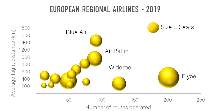 Lessons From Flybe - European Regional Airline Networks And Hub Access