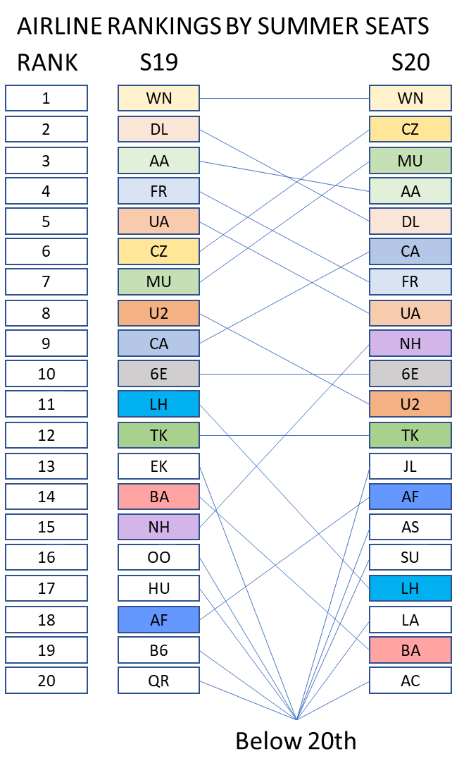Insight behind the World’s Top 20 Airlines – new rankings released