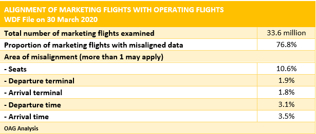 What Are Codeshare Flights What Are They Used For Airports Oag