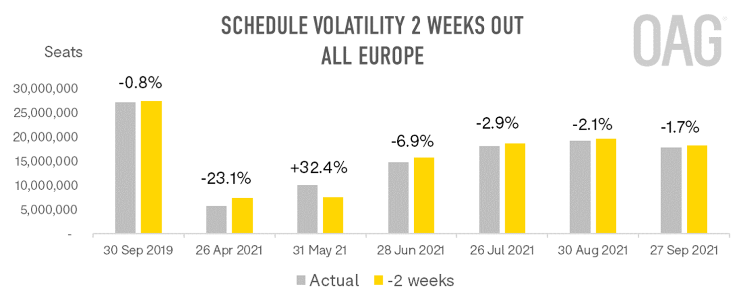 Airline Schedule Volatility in Europe: Finally Some Stability