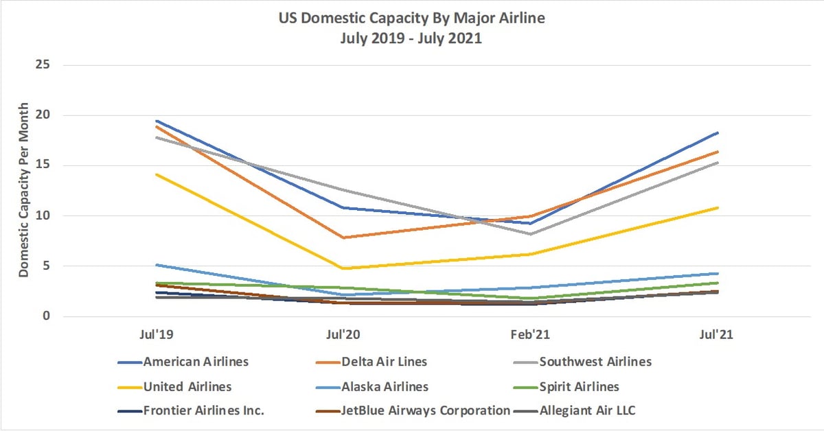 Airlines Flying Close to the Sun