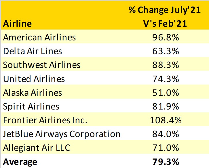 Airlines Flying Close to the Sun