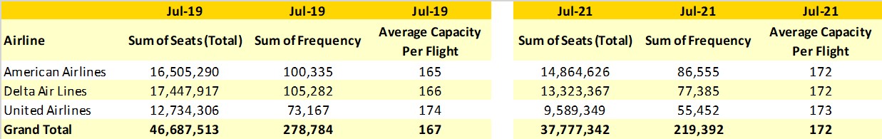 North American Fleet Orders - Marginal Gains For Long Term Revenues