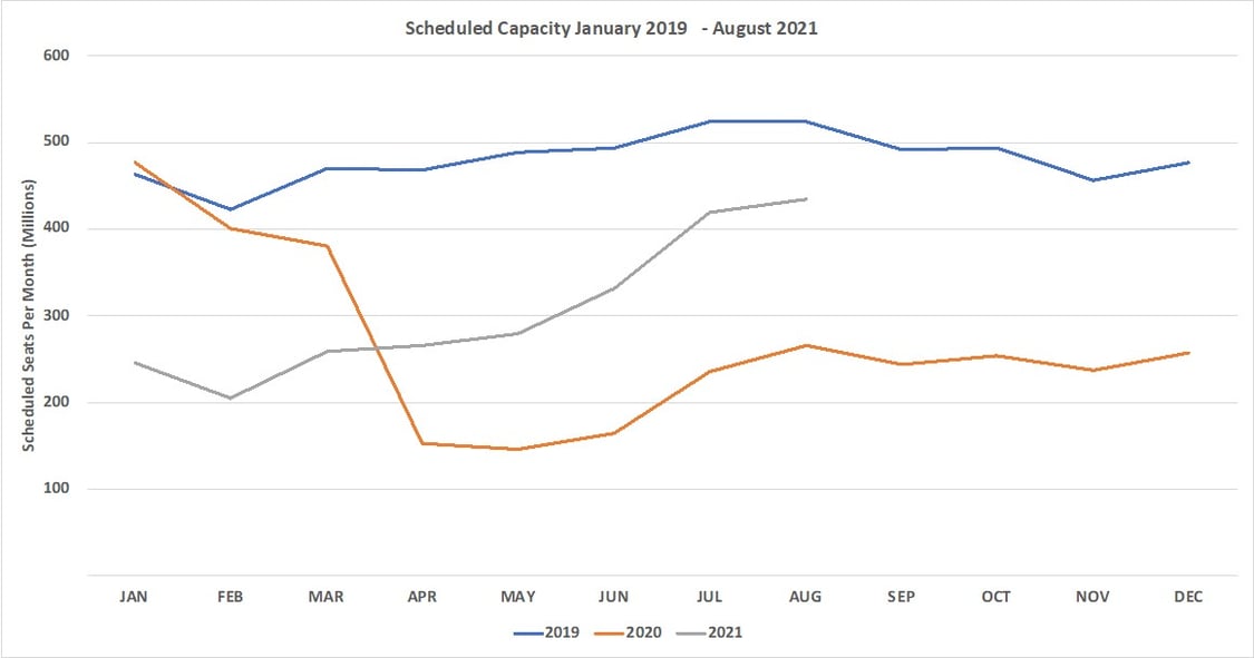 Airline Capacity Stalls As We Head Into The Summer Season