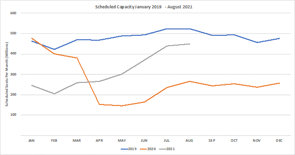 Airlines Add More Capacity This Week & Capacity is Much Stronger Than ...