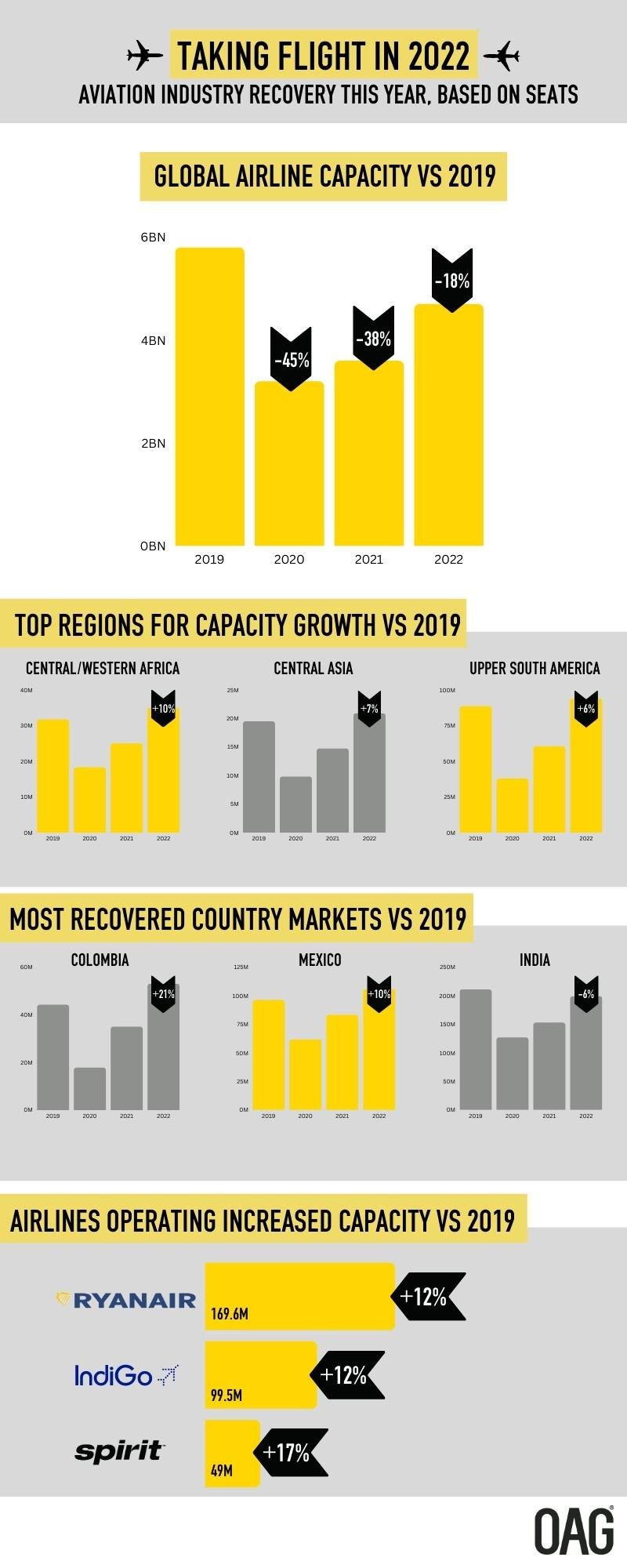 An Overview of Airline Capacity as the Travel Recovery Continues | OAG