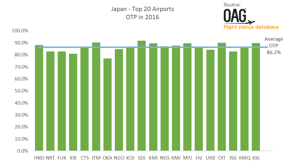 Japan January – On-time performance – Japan shows how it’s done