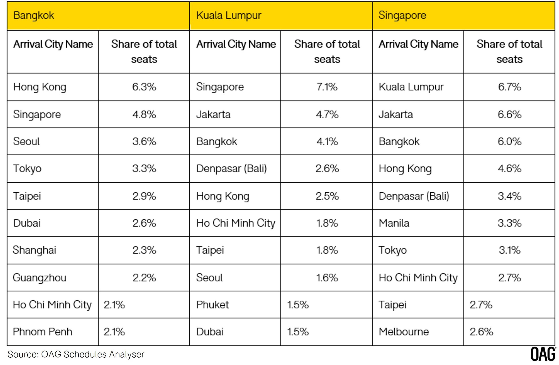 Which Southeast Asian Hub Airport Has the Edge? | Hub Airports | OAG