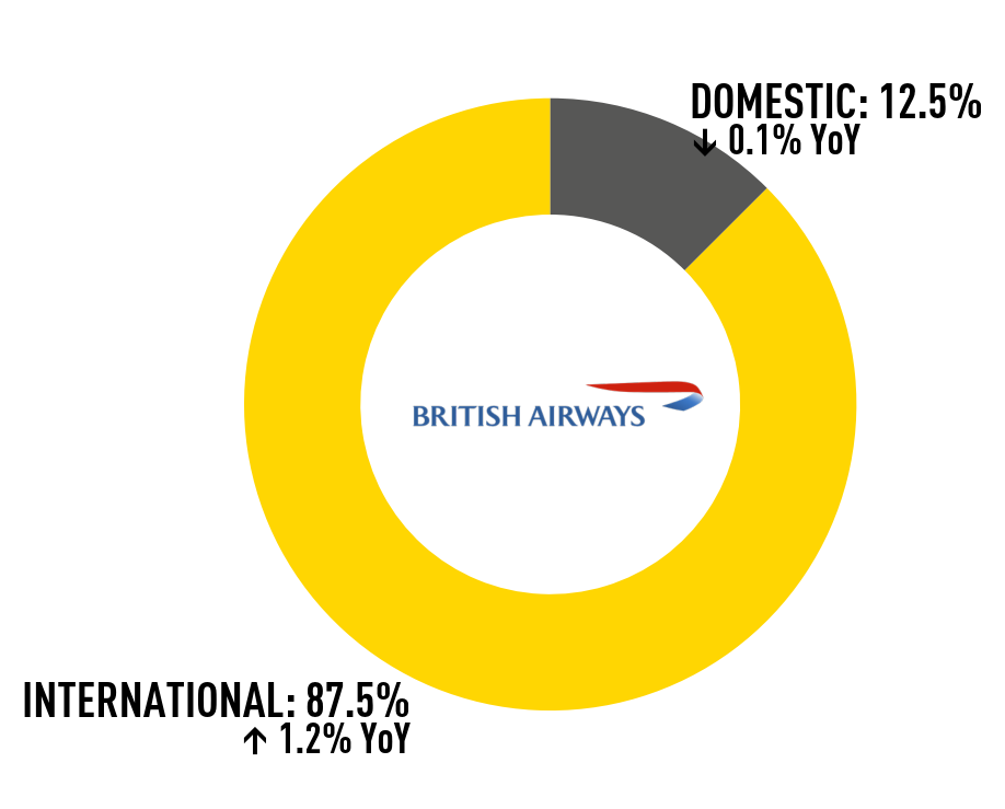 British Airways Performance in Statistics | OAG