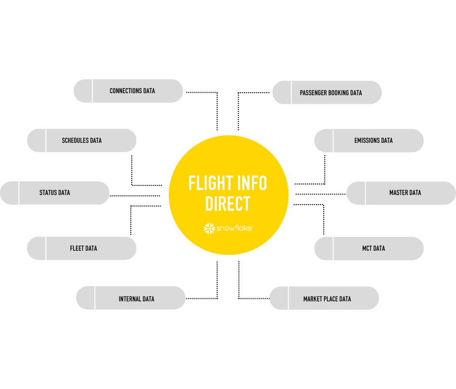 Aircraft Fleet Data Now Available in the Cloud | Data and Technology | OAG