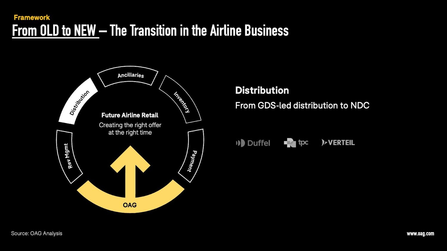 How New Distribution Capability Changes Airline Commerce | Future of ...