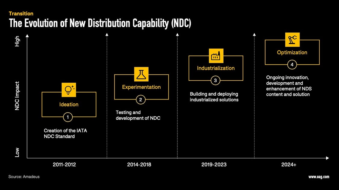 How New Distribution Capability Changes Airline Commerce | Future of ...