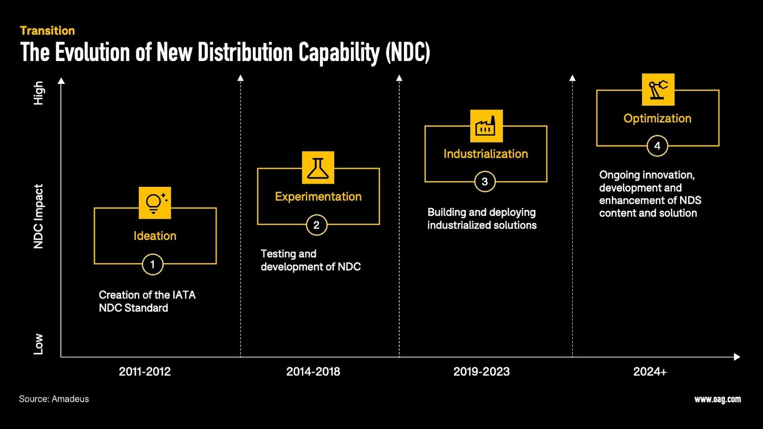 How New Distribution Capability Changes Airline Commerce | Future of ...