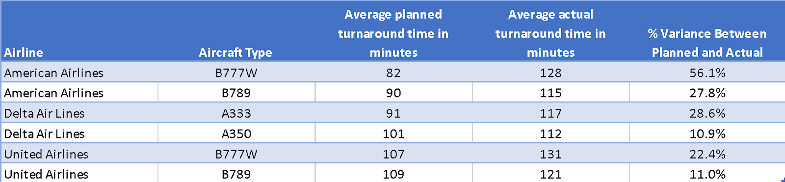 Formula One Science in Aircraft Turnarounds | Aviation Analysis | OAG