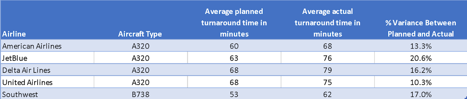 Formula One Science in Aircraft Turnarounds | Aviation Analysis | OAG