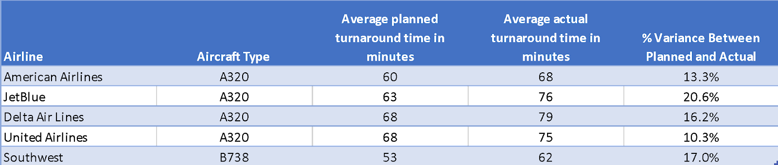 Formula One Science in Aircraft Turnarounds | Aviation Analysis | OAG