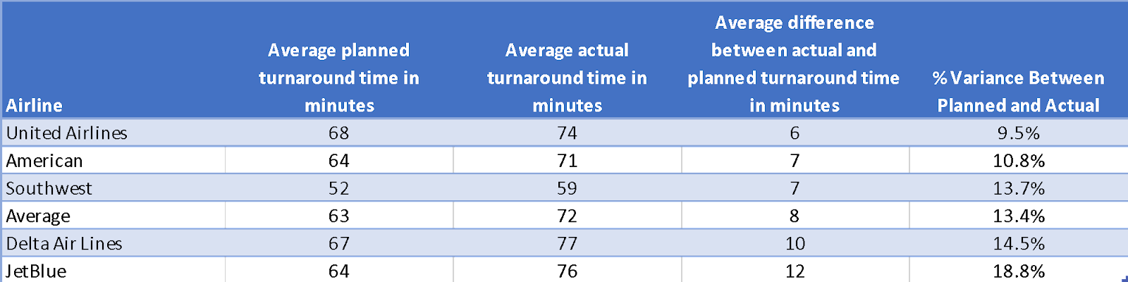 Formula One Science in Aircraft Turnarounds | Aviation Analysis | OAG