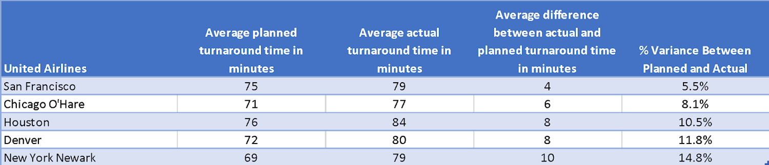 Formula One Science in Aircraft Turnarounds | Aviation Analysis | OAG