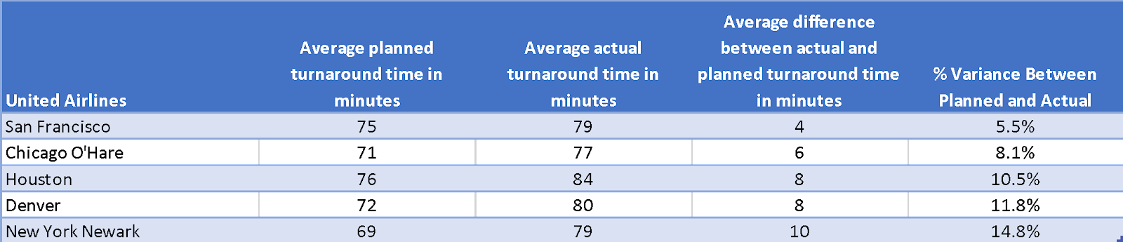 Formula One Science in Aircraft Turnarounds | Aviation Analysis | OAG