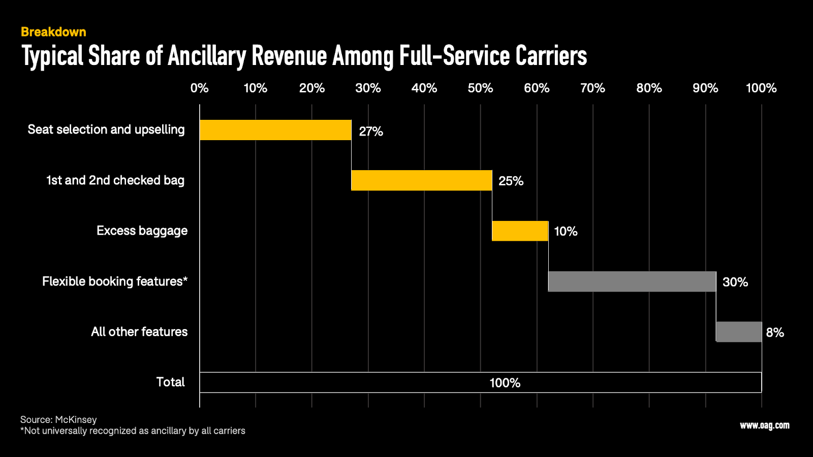 The Rise of Ancillaries in the Aviation Industry | Future of Travel | OAG