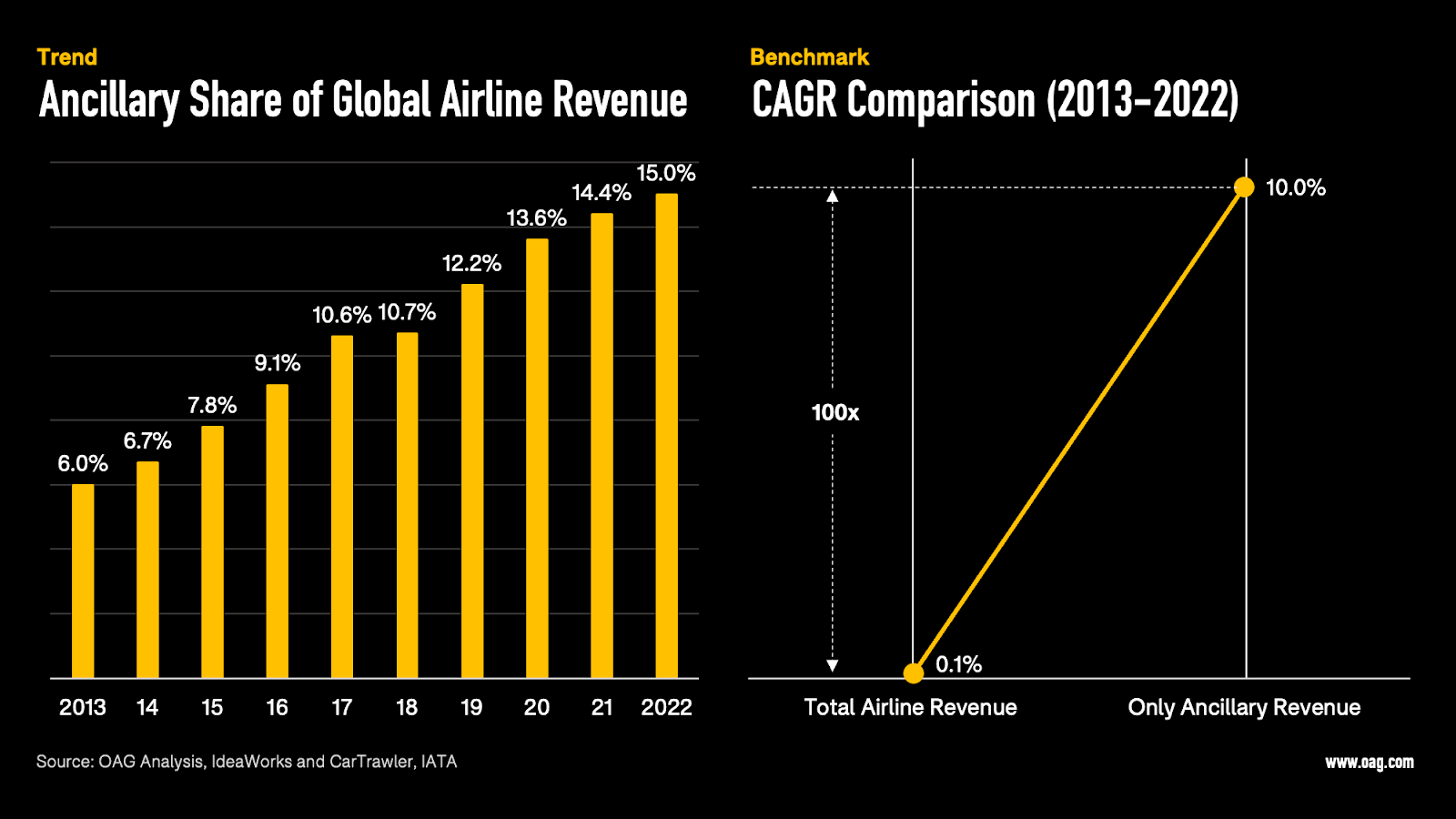 The Rise of Ancillaries in the Aviation Industry | Future of Travel | OAG